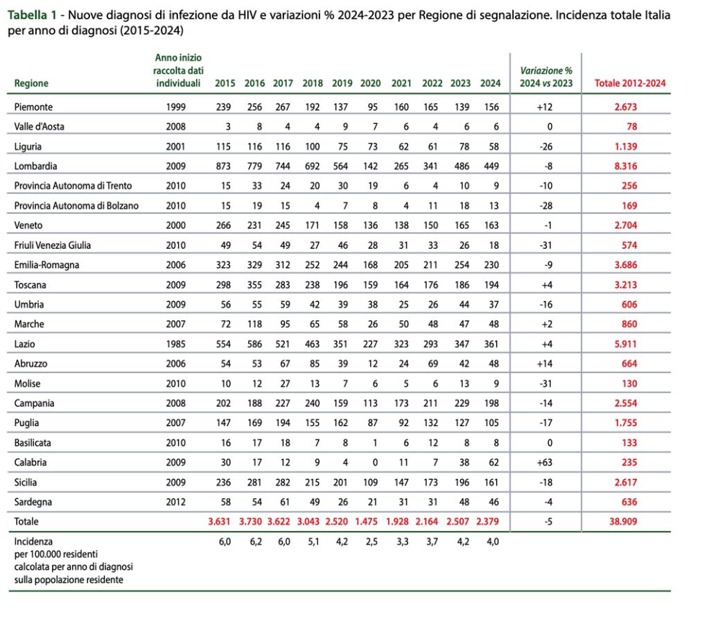 Hiv/Aids. Nel 2024 effettuate 2.379 nuove diagnosi di Hiv e 450 di Aids - MSD | Salute